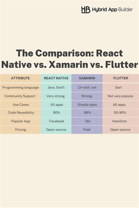 Comparing Flutter Xamarin And React Native For Cross Platform Mobile Development