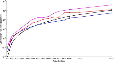 Average Optimization Run Time For 1 The Standard Gp Model Black Download Scientific