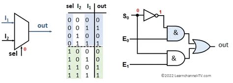 Como Funciona Um Multiplexador Learnchannel TV