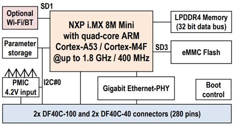 iMX8M Mini uCOM開發套件V2 Embedded Artists Mouser