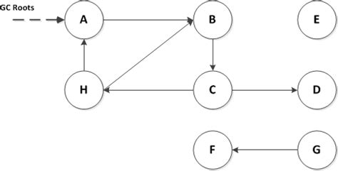Implementing Simple Garbage Collector District M X