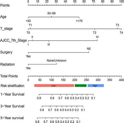 Prognostic Nomogram Including Significant Clinical Characteristics For