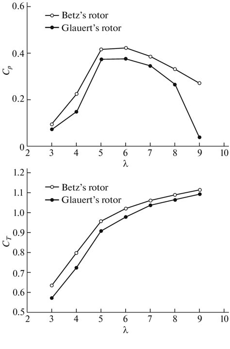 Coefficients Of Power C P And Thrust C T For Both Rotors For Various