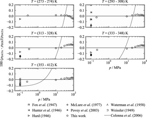 Percentage Deviations Of Experimental Density Data From Values