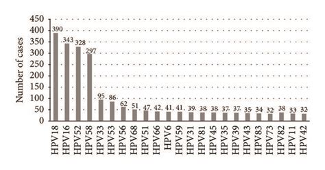 Distribution Of Hpv Genotypes In Single A And Multiple B Hpv