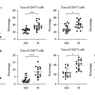 Peripheral Immune Memory T Cell Subsets In Untreated NSCLC Patients Download Scientific Diagram