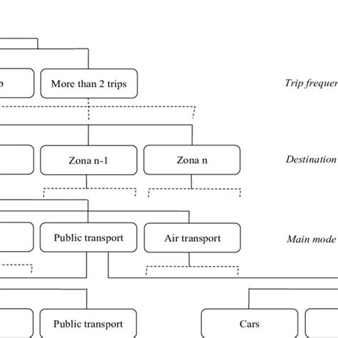 Examples Of Transport Travel Demand Models Trips Download Scientific