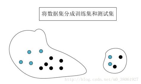 Python中数据集划分函数stratifiedshufflesplit的使用stratifiedshufflesplitsplit中y是二维列表时可以处理吗 Csdn博客
