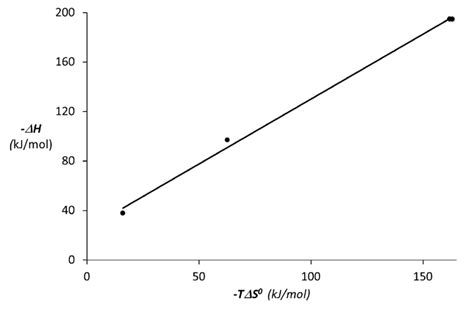 Enthalpy Entropy Compensation Plot Plot Of The −Δh Versus −tΔs 0 For