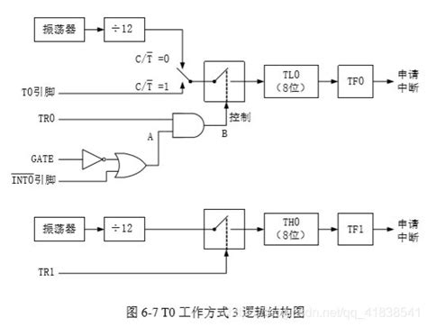 单片机的定时器定时器时间计算公式 Csdn博客