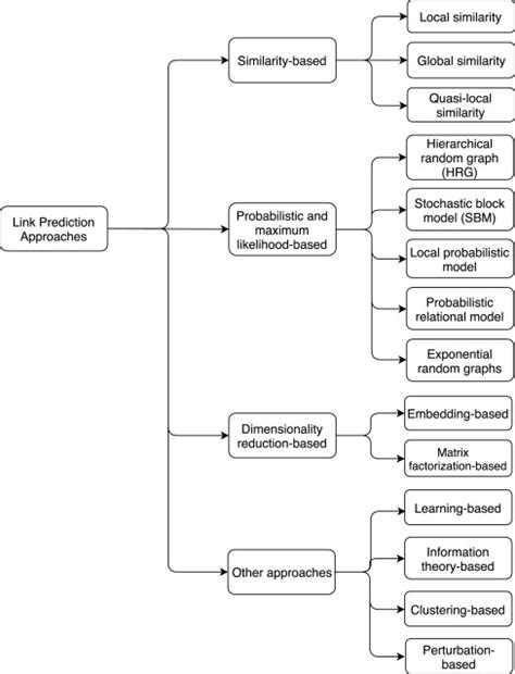Github Typing Monkeyscomplex Network Link Prediction A Python