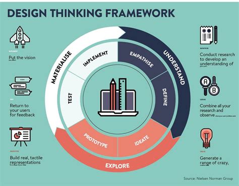 Design Thinking Framework Template