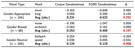 Bias In Word Embeddings What Causes It Kawin Ethayarajh