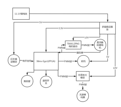 基于fpga的循迹小车，控制器：xilinx ego1 fpga 循迹小车 csdn博客