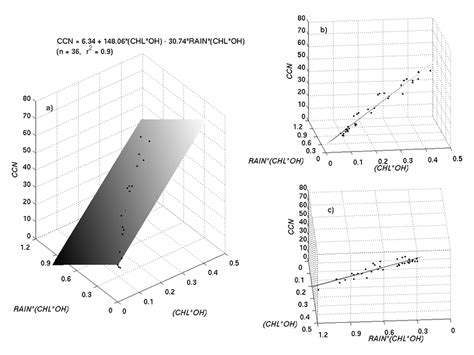 3 A Regression Plane Obtained For The Multilinear Regression Model
