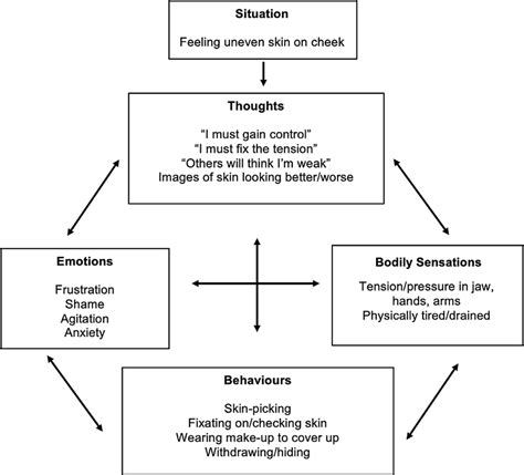Cross Sectional Cbt Formulation Download Scientific Diagram