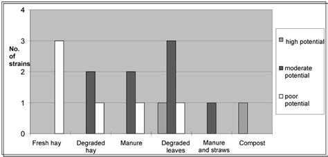 Isolated Bacterial Strains Representation By Source Of Isolation And Download Scientific