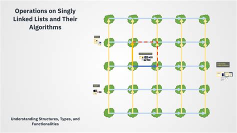 Operations On Singly Linked Lists And Their Algorithms By Zuhriddin Musaxanov On Prezi