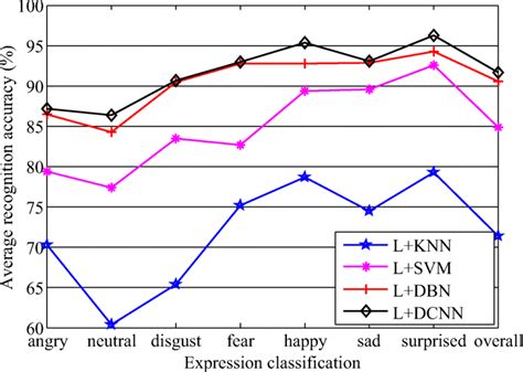 The Comparison Of Average Recognition Accuracy Of Several Methods In