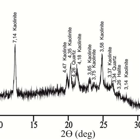 X Ray Diffraction Pattern Of Visean Stage Brown Coal Of The Kama Coal