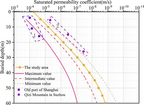 The Distribution Curve Of Saturation Permeability Coefficient In The Download Scientific