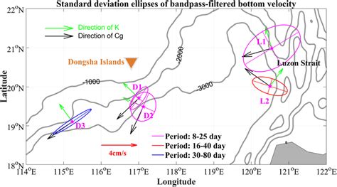 Standard Deviation Std Ellipses Of Bandpass‐filtered Bottom