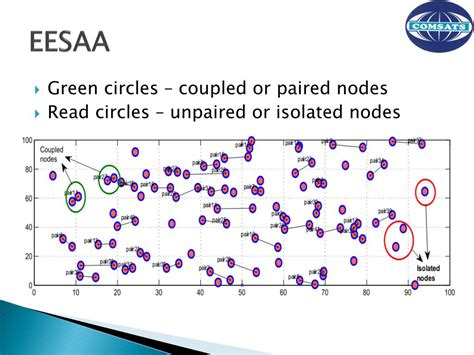 Ppt Eesaa Energy Efficient Sleep Awake Aware Intelligent Sensor Network Routing Protocol