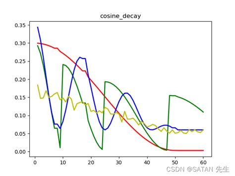 tensorflow 中的学习率衰减 tensorflow学习率衰减 csdn博客