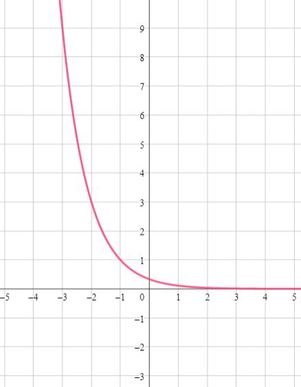 Translating The Graph Of An Exponential Function Practice Algebra Practice Problems