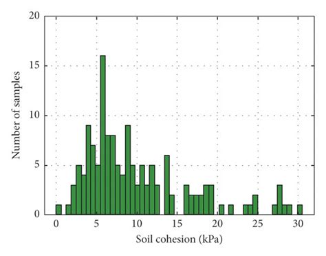 Histograms Of The Input And Output Variables Used For The Development