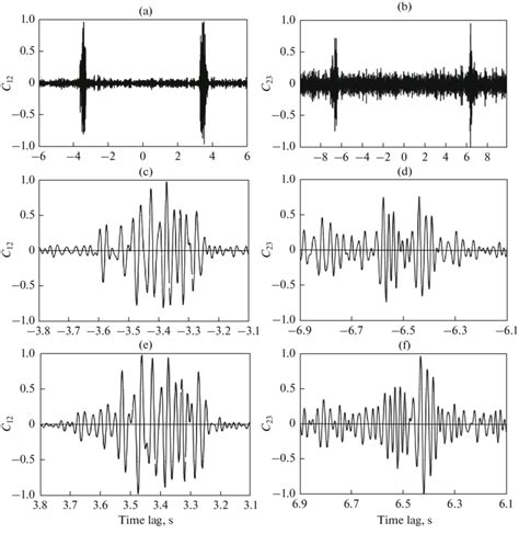 Deciphering Temporal Dynamics In Multivariate Time Series An Analysis