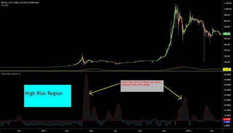 indicator ulcer index by lazybear — tradingview