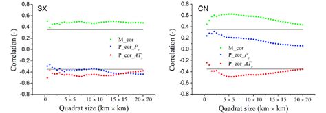 The Multiple Correlation M Cor And Partial Correlation P Cor For