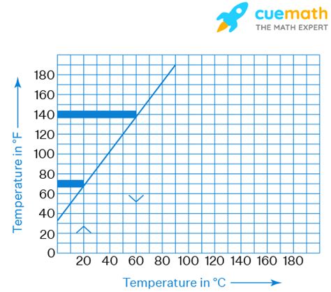 fahrenheit to celsius graph