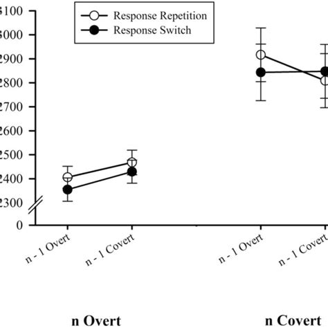Mean Reaction Times Ms As A Function Of Response Transition Response Download Scientific