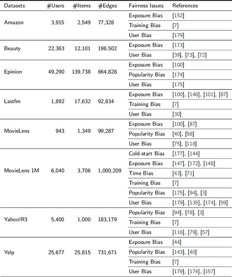 Table 2 From A Survey On Fairness Aware Recommender Systems Semantic