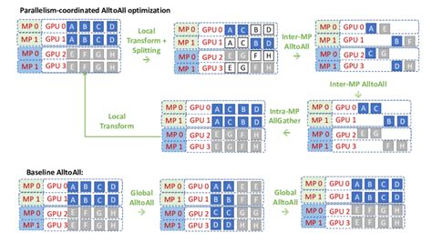 Illustration Of The Parallelism Coordinated Communication Download Scientific Diagram
