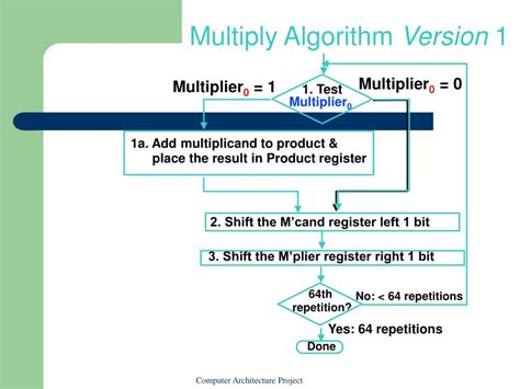 ppt multiplication and division algorithms powerpoint presentation