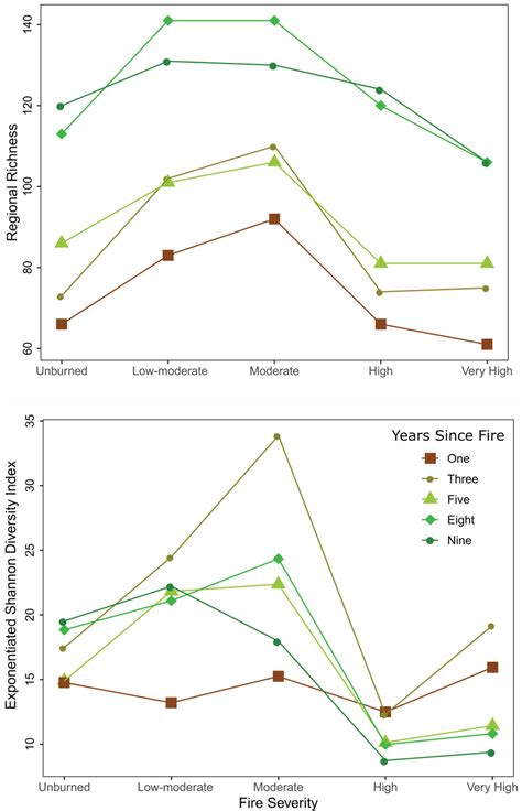 Gamma Diversity Across Sampling Years And Severity Of The Angora Fire