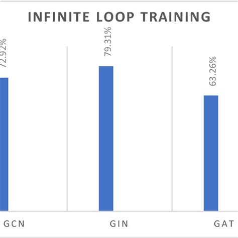 Infinite Loop Attack Detection Training Download Scientific Diagram