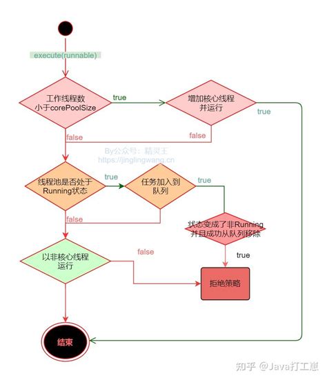 Java线程池你已经理解透彻了吗Java线程池详解帮你分析 知乎