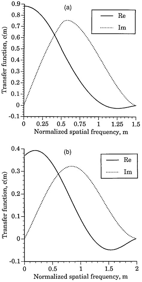 Real And Imaginary Parts Of Two Dimensional Transfer Function With Download Scientific Diagram