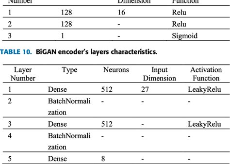 table 1 from generative deep learning to detect cyberattacks for the