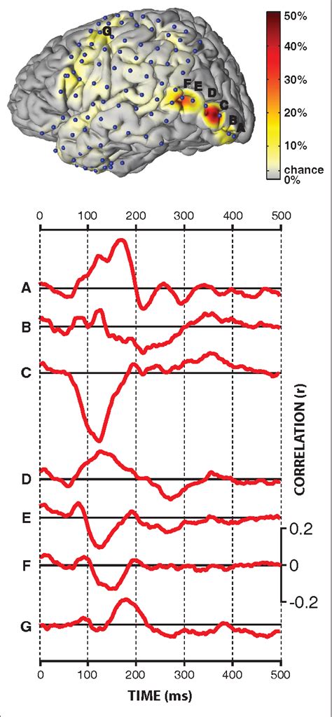 Table 1 From Rapid Communication With A “p300” Matrix Speller Using Electrocorticographic