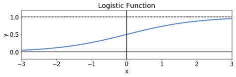 Linear Regression Vs Logistic Regression Baeldung On Computer Science