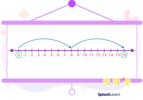 What Is Number Line Definition Facts And Example Splashlearn
