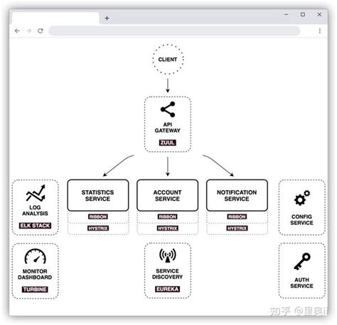 13个优质的 Springboot 、springcloud实战项目推荐!太强了! 知乎 13个优质的 Springboot 、springcloud实战项目推荐!太强了! 知乎