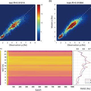 a Regression distribution between the observed and modeled ρ for Download Scientific Diagram