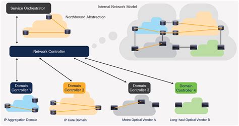 The Emerging Service Provider Control Hierarchy White Paper Cisco