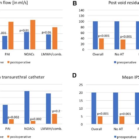 Preoperative And Postoperative Rates Of A Maximum Urine Flow B Post Download Scientific